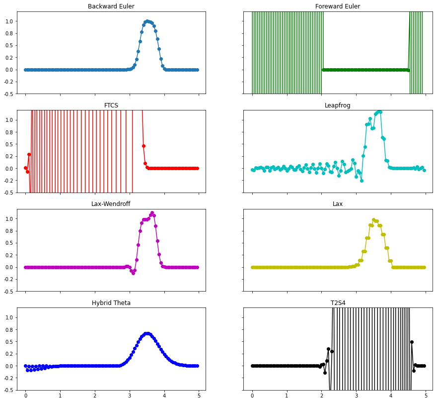 A Short Note on Numerical Solution of 1D Advection Equation — Advection ...